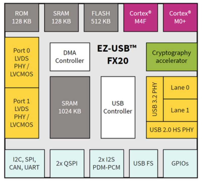 EZ-USB™ FX20/FX10/FX5N/FX5 Controllers - Infineon | DigiKey